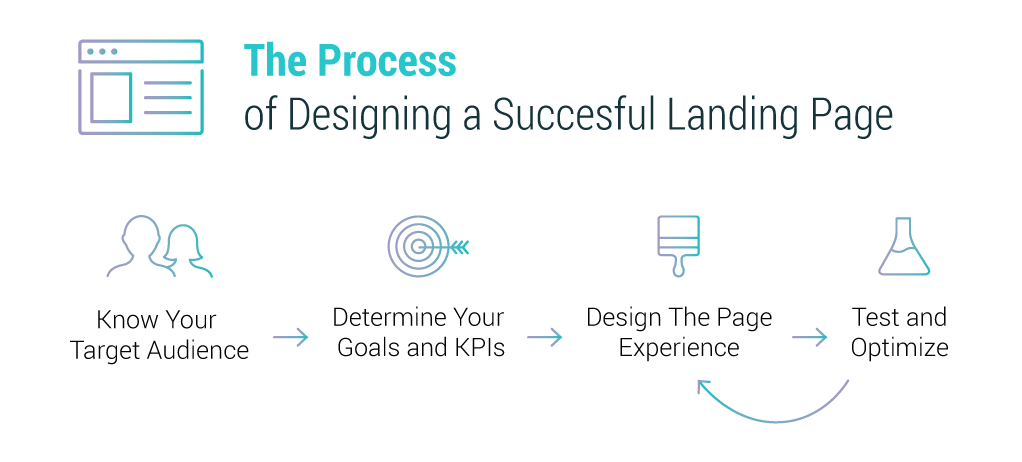 Why Every Business Needs a Landing Page | Thrive Agency