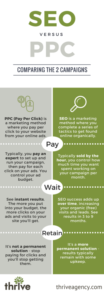 SEO vs. PPC: How To Decide Between SEO and PPC [Infographic]