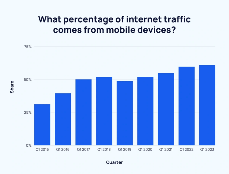 75+ Mobile Surfing: Stats on Internet Traffic from Mobile Devices